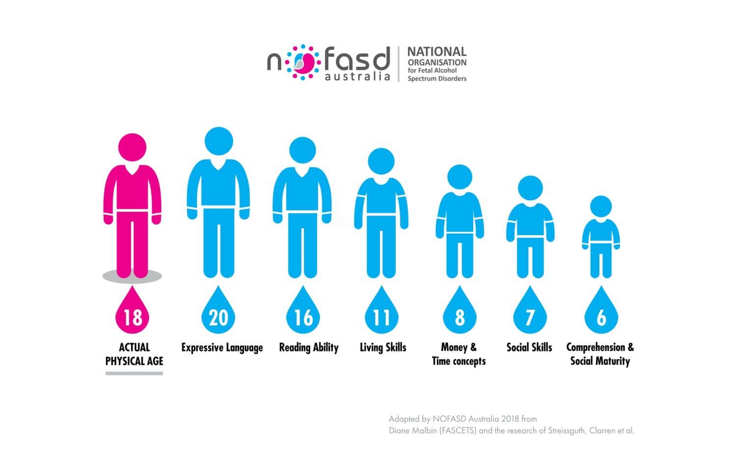 Common behaviours and features of children with FASD of kids with FASD ...